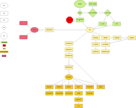 Veggie City FlowChart | Visual Paradigm Community